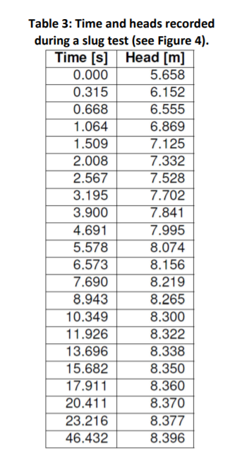 Solved A slug test analysis was performed on a piezometer. | Chegg.com