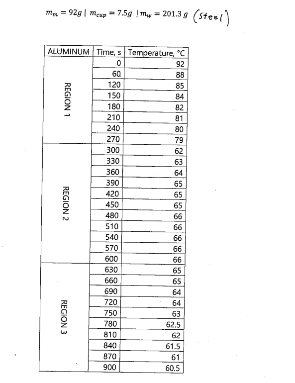 Solved Lab report： specific heat To determine the specific | Chegg.com