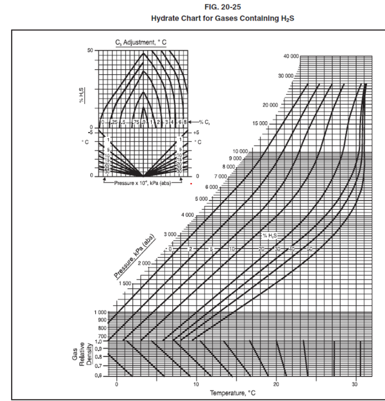 Solved 1. A sweet gas with an SG=0.7 is produced from a gas | Chegg.com