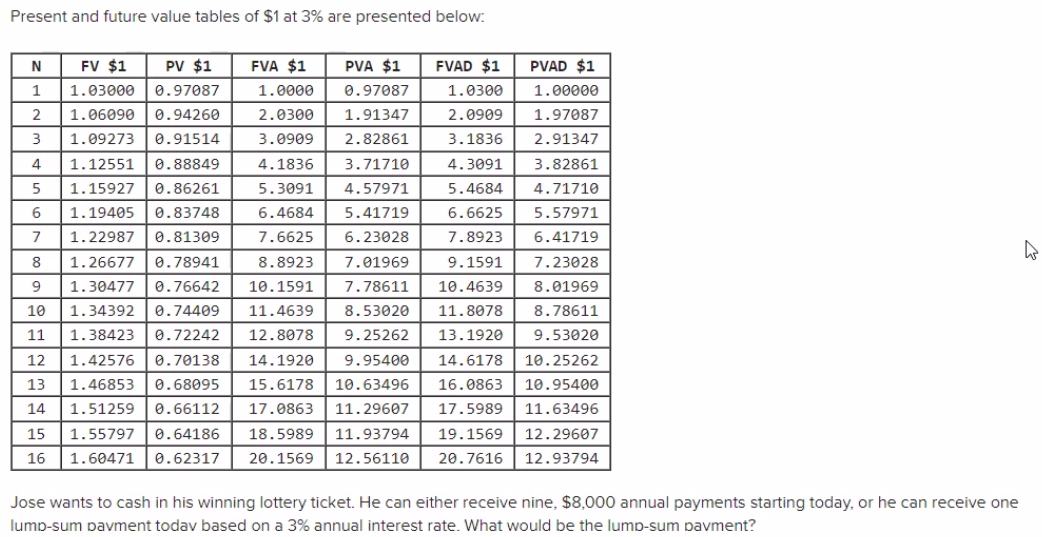 Solved Present and future value tables of $1 at 3% are | Chegg.com