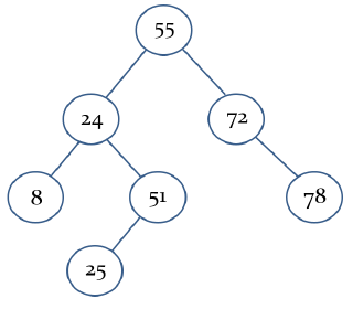 Solved Python 3: A binary search tree is a binary tree with | Chegg.com