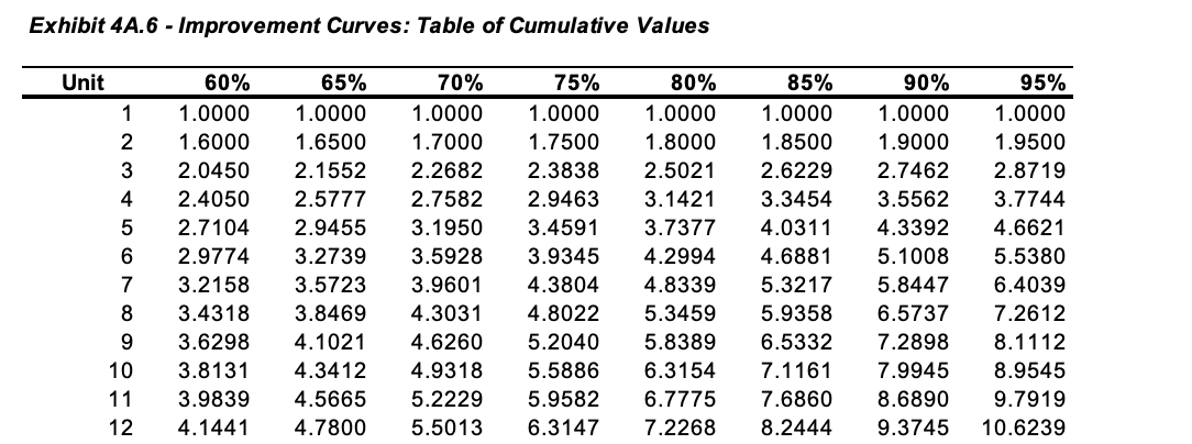 Solved Exhibit 4A. 6 - Improvement Curves: Table of | Chegg.com