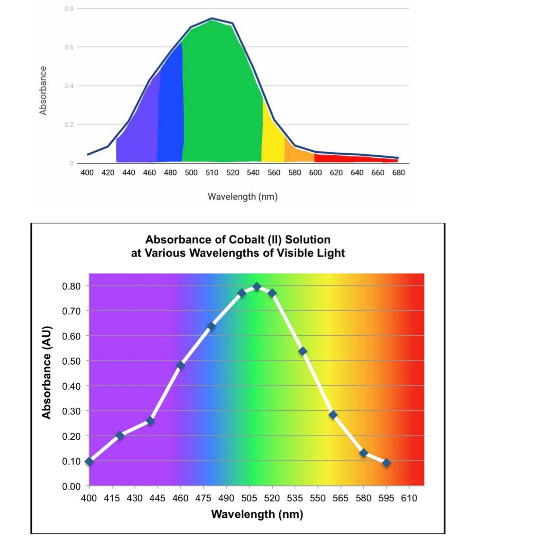 Solved For the six colors listed above, violet through red, | Chegg.com