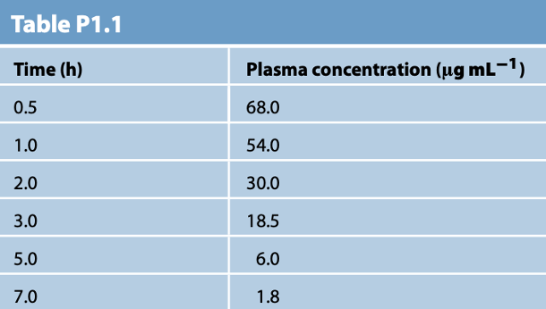 The table gives plasma concentration obtained | Chegg.com