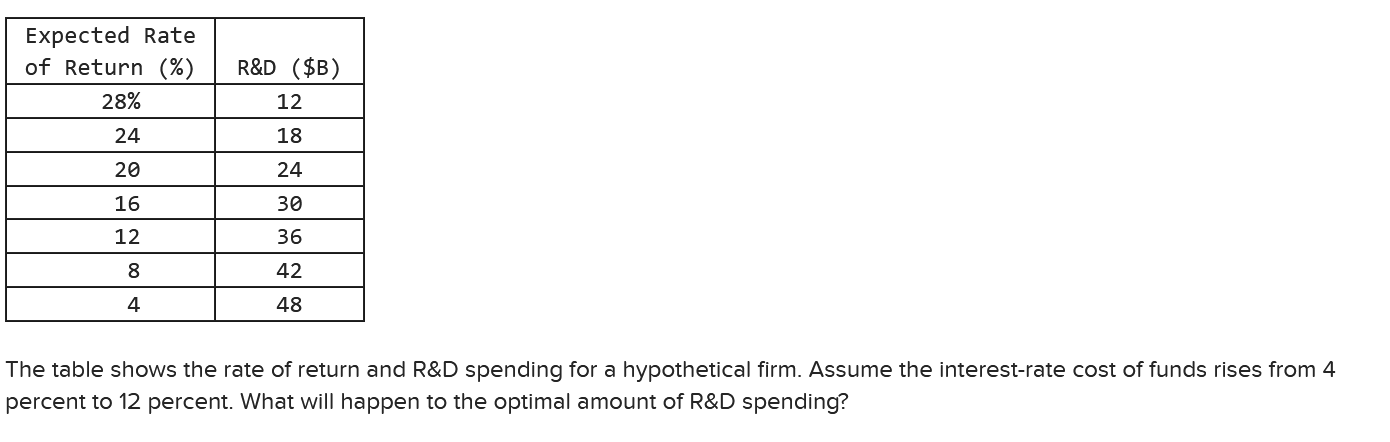 Solved The table shows the rate of return and R\&D spending | Chegg.com