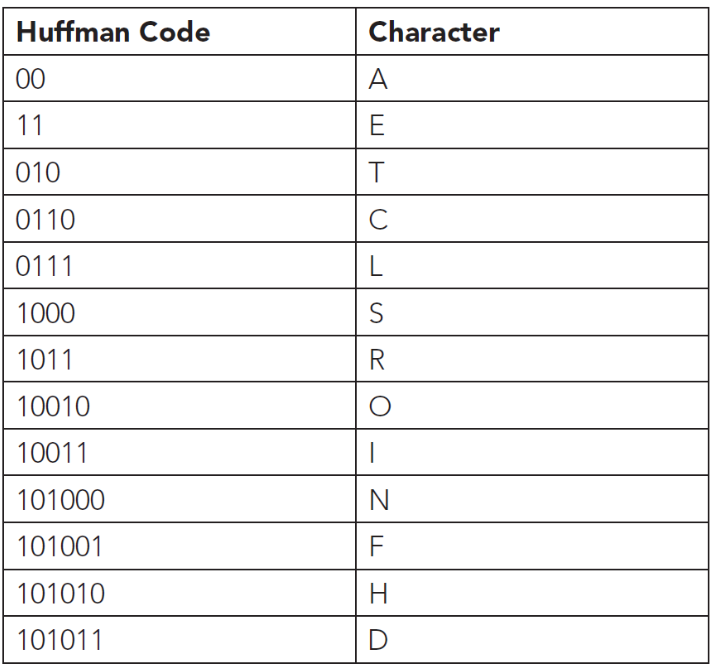 Solved Using the Huffman coding table, compress the | Chegg.com