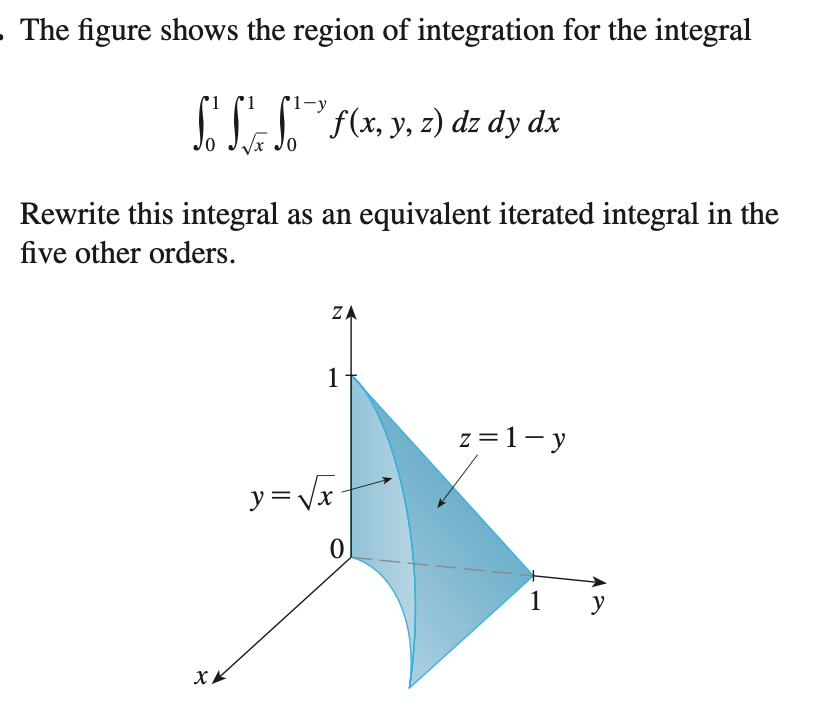 Solved The figure shows the region of integration for the | Chegg.com