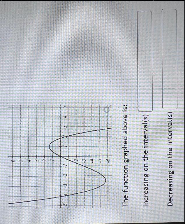 Solved The function graphed above is: Increasing on the | Chegg.com