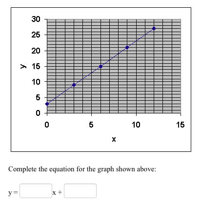 Solved 30 25 20 > 15 10 0 5 10 15 Complete the equation for | Chegg.com