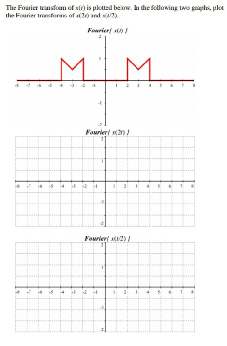 Solved The Fourier transform of x(t) is plotted below. In | Chegg.com