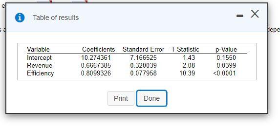 Solved - Table of results X Hepe Variable Intercept Revenue | Chegg.com
