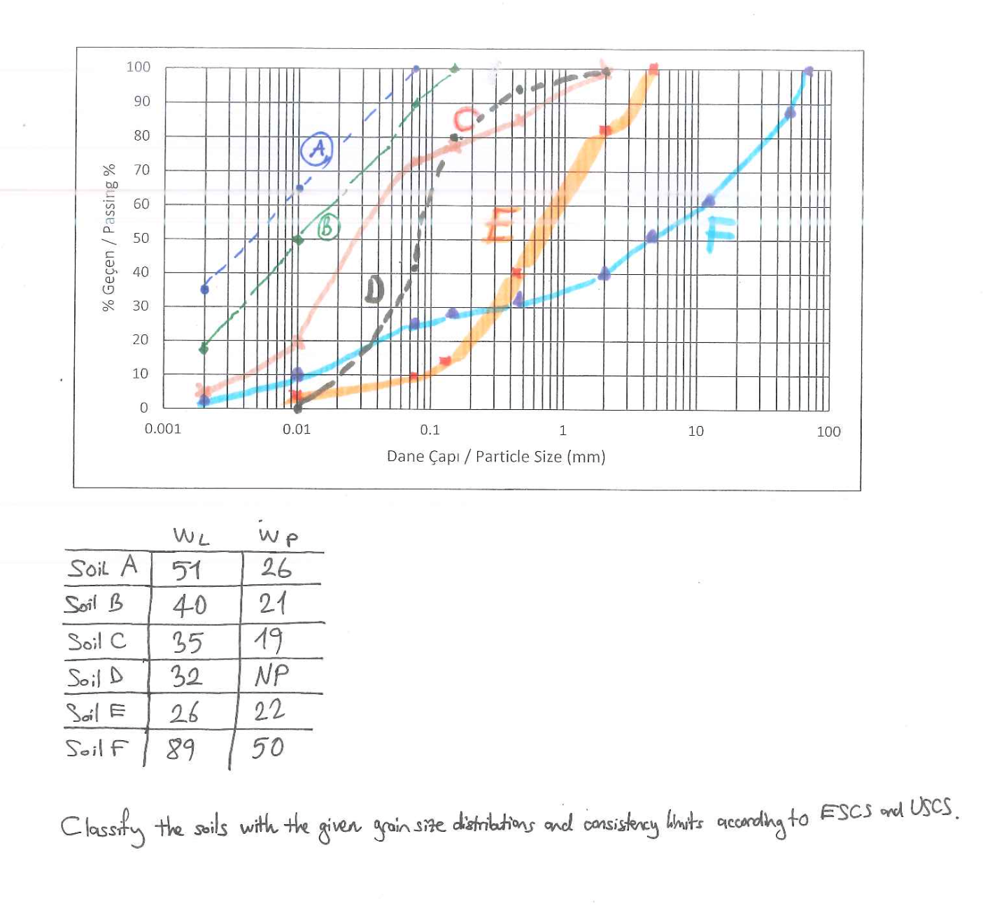 Solved Classify the soils with the given grain size | Chegg.com