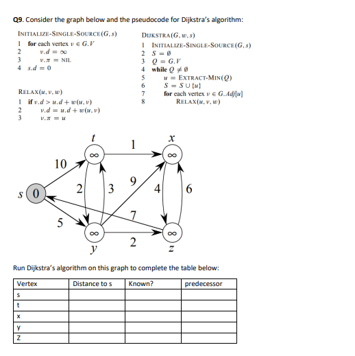 Solved 09. Consider the graph below and the pseudocode for | Chegg.com