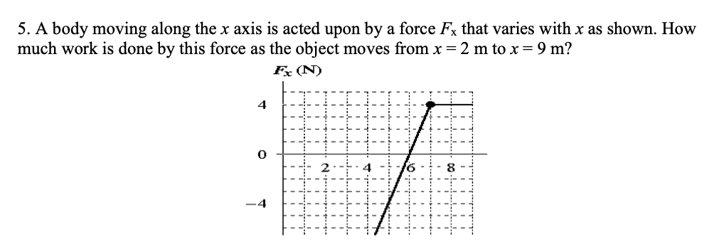 Solved 5. A body moving along the x axis is acted upon by a | Chegg.com