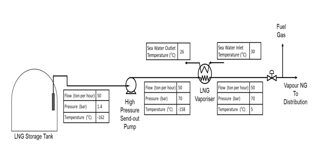 Solved Please give explanation if possibleThe process of LNG | Chegg.com