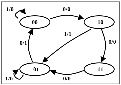 Solved Q15: To create the triggered sequential circuit whose | Chegg.com