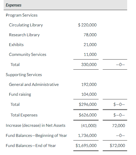 Statement Of Financial Position Non Profit