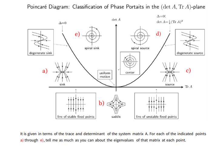 Solved Poincaré Diagram: Classification of Phase Portaits in | Chegg.com