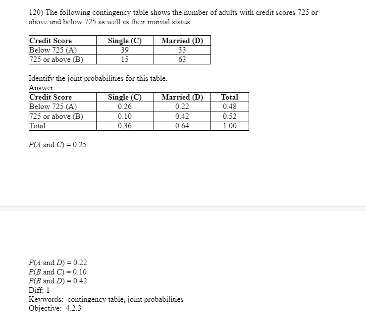 Solved 120) The following contingency table shows the number | Chegg.com