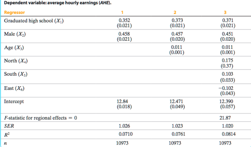 Solved Dependent variable: average hourly earnings (AHE). | Chegg.com