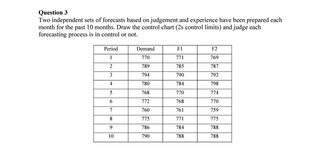 Solved Question 3 Two independent sets of forecasts based on | Chegg.com