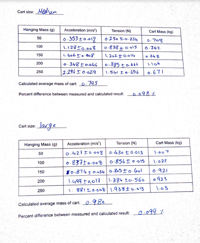 Solved Data: (include uncertainties) Cart size: Sample | Chegg.com