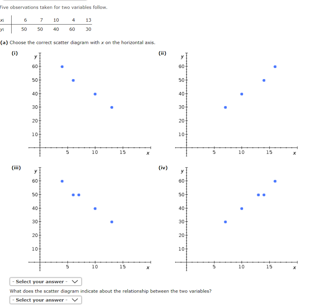 Solved Five observations taken for two variables follow. xi | Chegg.com