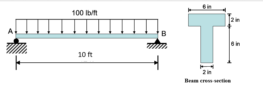 Solved For the simply supported beam AB with a | Chegg.com