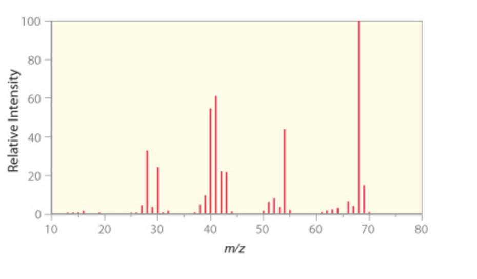 Solved Below are the IR and mass spectra of an unknown | Chegg.com Solved Below are the IR and mass spectra of an unknown | Chegg.com