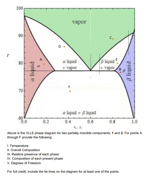 100 vapor 90 0 a liquid liquid./ 70 a liquid + β | Chegg.com