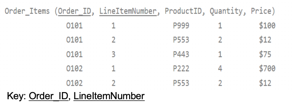 Solved 1 Order_Items (Order_ID, LineItemNumber, ProductID, | Chegg.com
