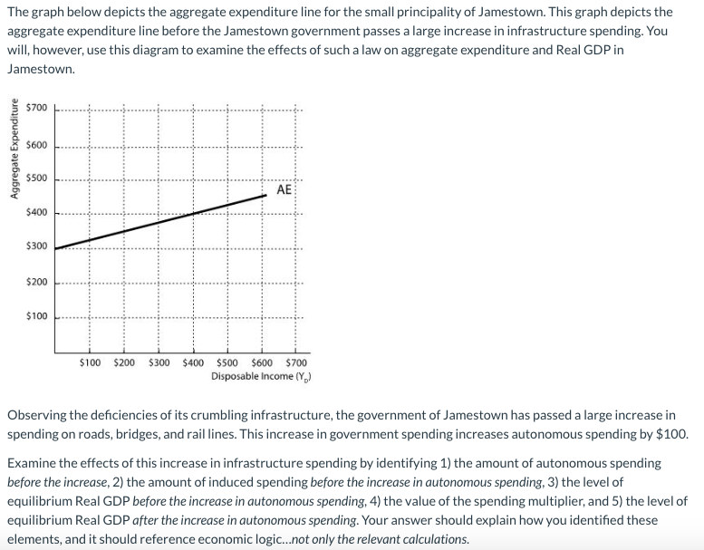 Solved The graph below depicts the aggregate expenditure | Chegg.com