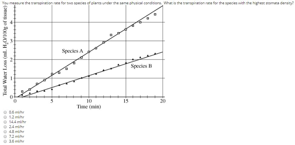 Solved You measure the transpiration rate for two species f | Chegg.com