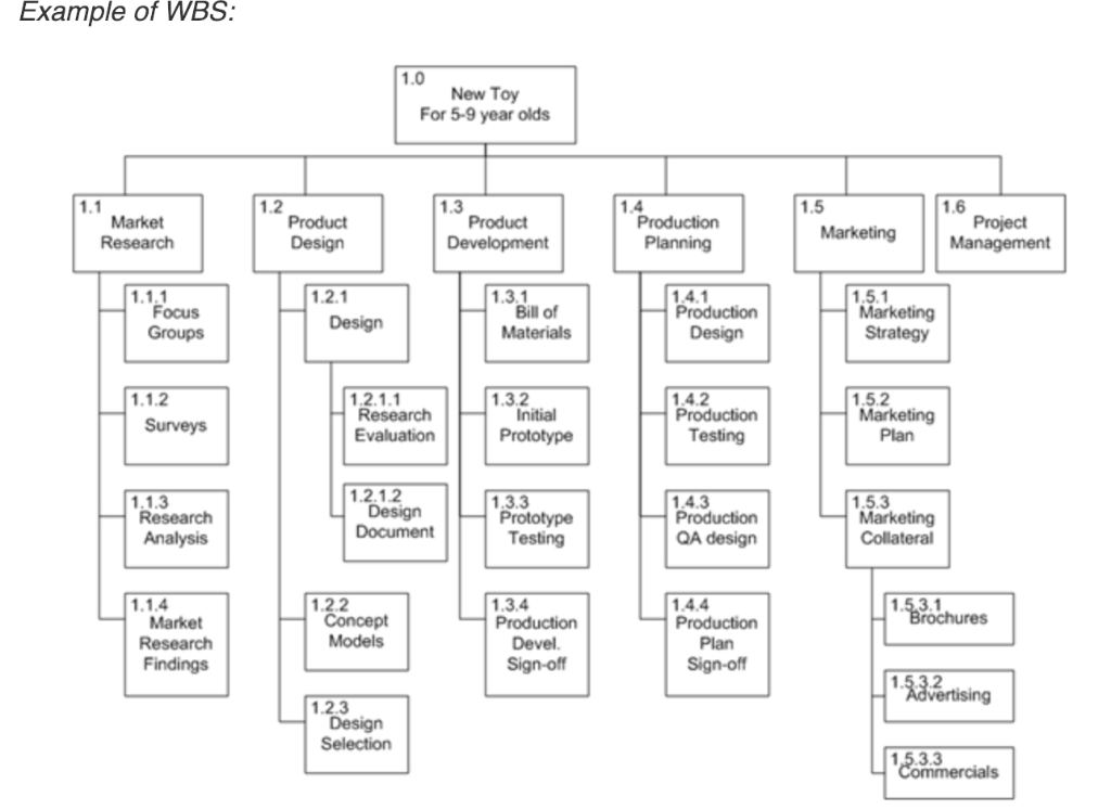 Solved Work Breakdown Structure (WBS) for restaurant chooser | Chegg.com