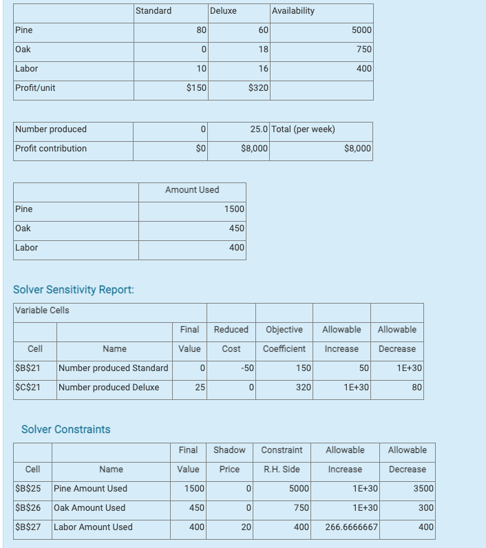 Solved What are your Binding Constraints? What is your | Chegg.com
