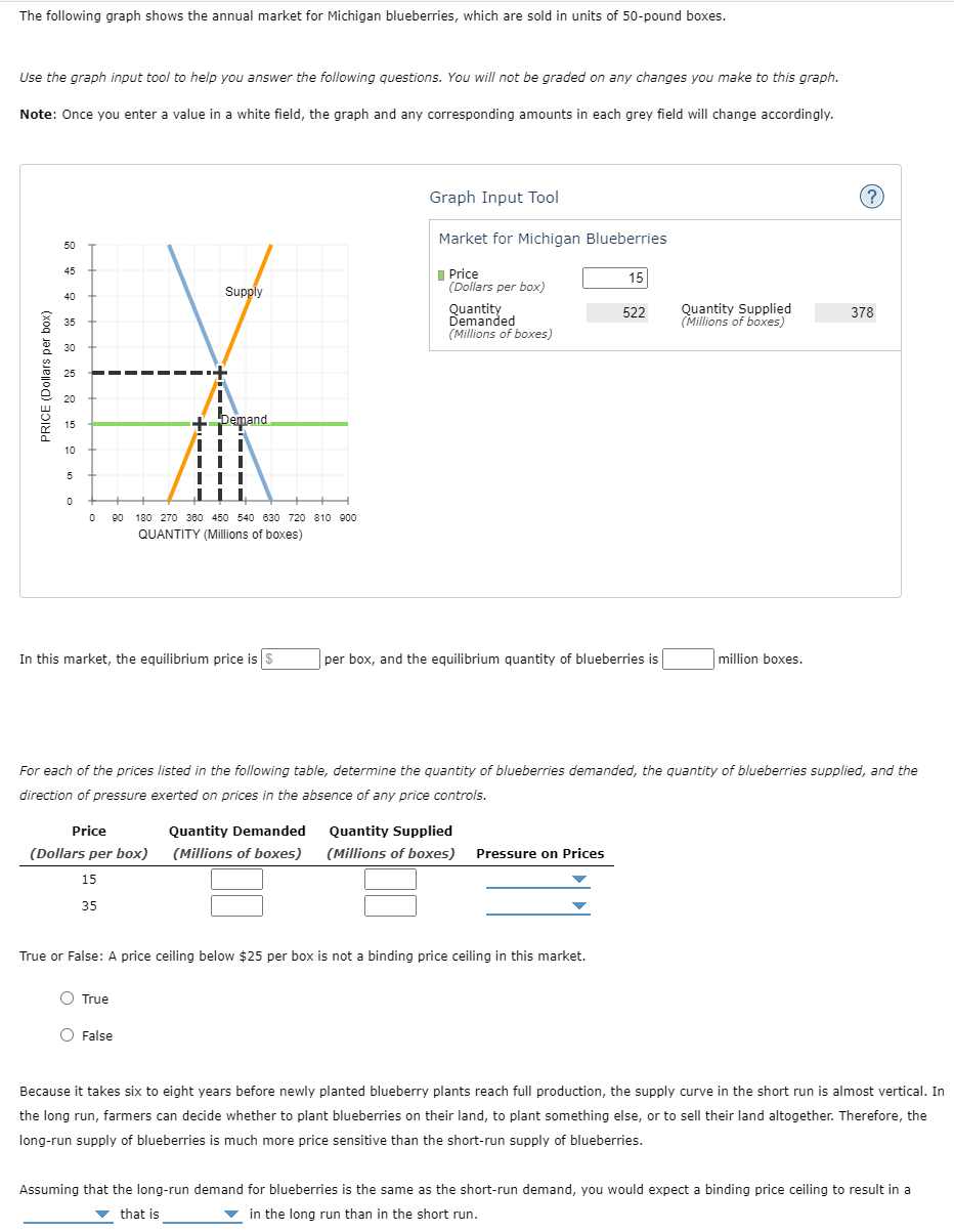 The following graph shows the annual market for | Chegg.com