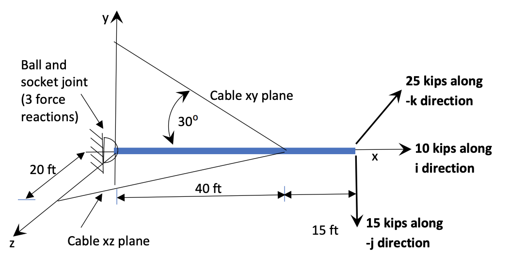 Solved Find the reaction and support cable forces for the | Chegg.com