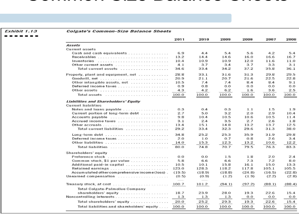 Solved Case 3: An Analysis of Colgate-Palmolive's Financial | Chegg.com