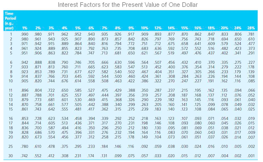 Solved Interest Factors for the Present Value of One Dollar | Chegg.com