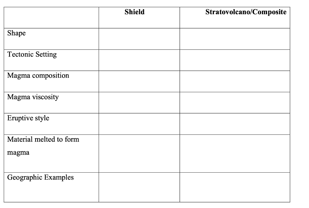 Solved Shield Stratovolcano/Composite Shape Tectonic Setting | Chegg.com