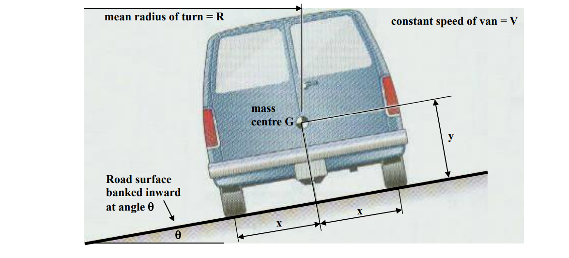 Solved mean radius of turn =R constant speed of van =V | Chegg.com