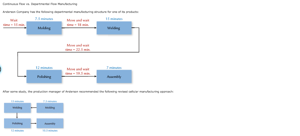 Solved Continuous Flow vs. Departmental Flow Manufacturing | Chegg.com