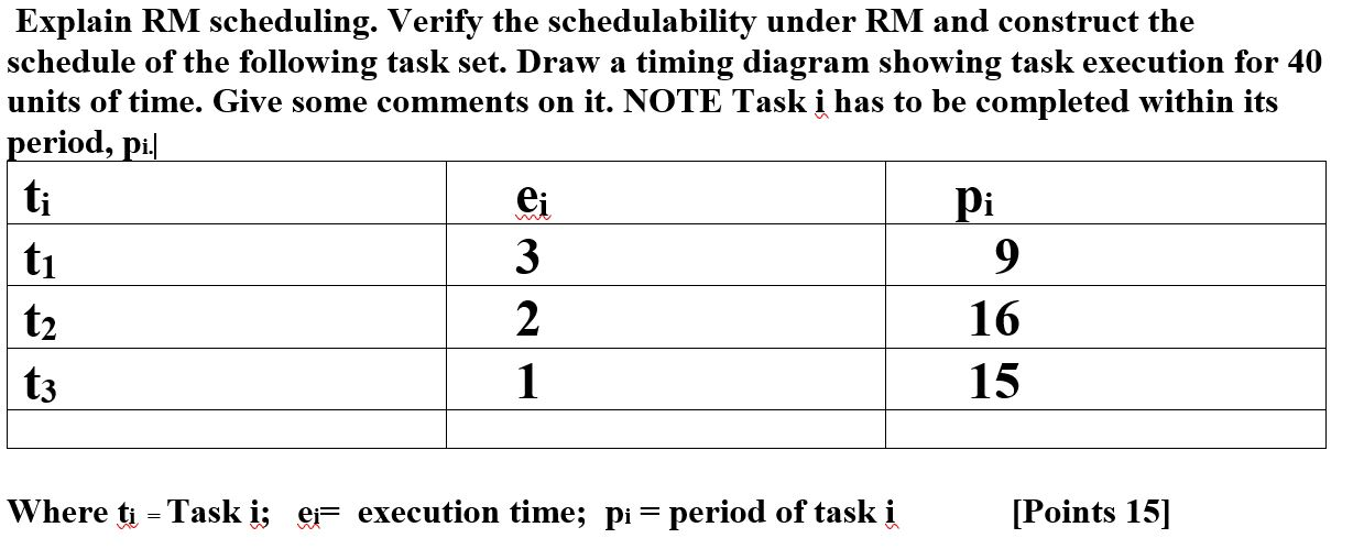 Explain RM scheduling. Verify the schedulability | Chegg.com