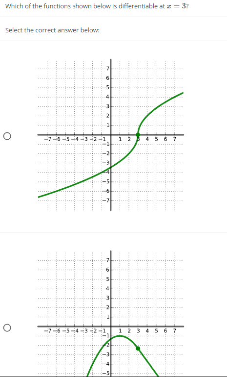 Solved Which of the functions shown below is differentiable | Chegg.com