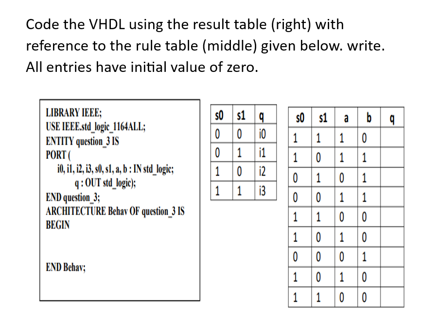 Solved Code the VHDL using the result table (right) with | Chegg.com
