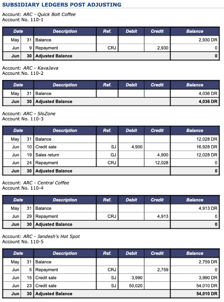 Solved Now that all adjusting entries have been posted to | Chegg.com