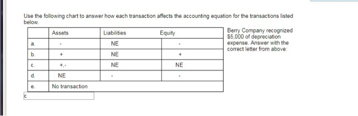 Solved Use the following chart to answer how each | Chegg.com