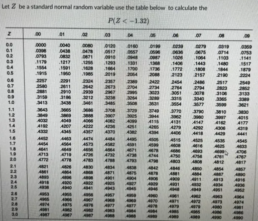 Solved Let Z be a standard normal random variable use the | Chegg.com