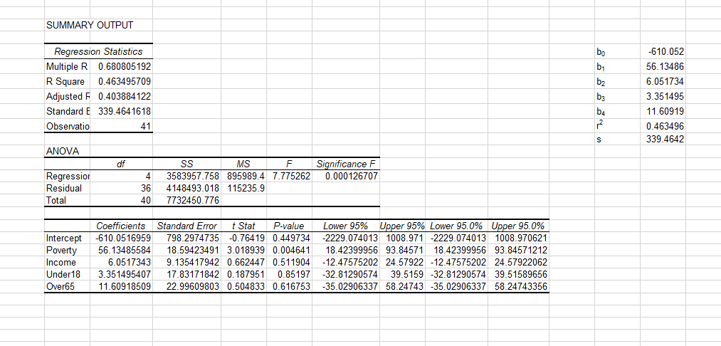 Solved SUMMARY OUTPUT Regression Statistics Multiple R | Chegg.com
