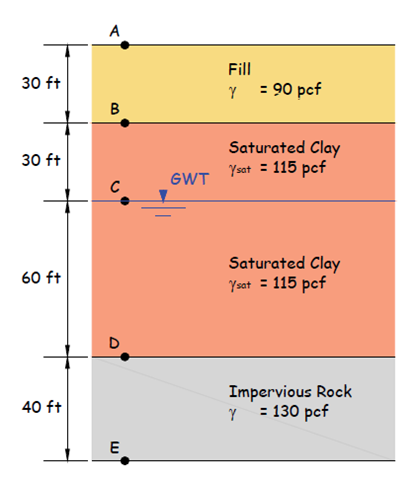 Solved Three horizontal stratified uniformed soils have | Chegg.com
